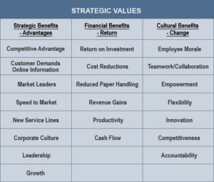 Business Solution: Tactical vs. Strategic Value