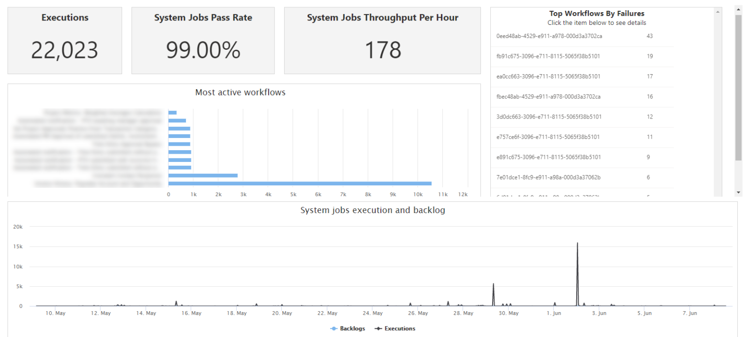 Microsoft Power Platform & CRM: Analytics for the Common Data Service