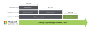 Dynamics AX vs Dynamics 365: Practical Comparison | Velosio