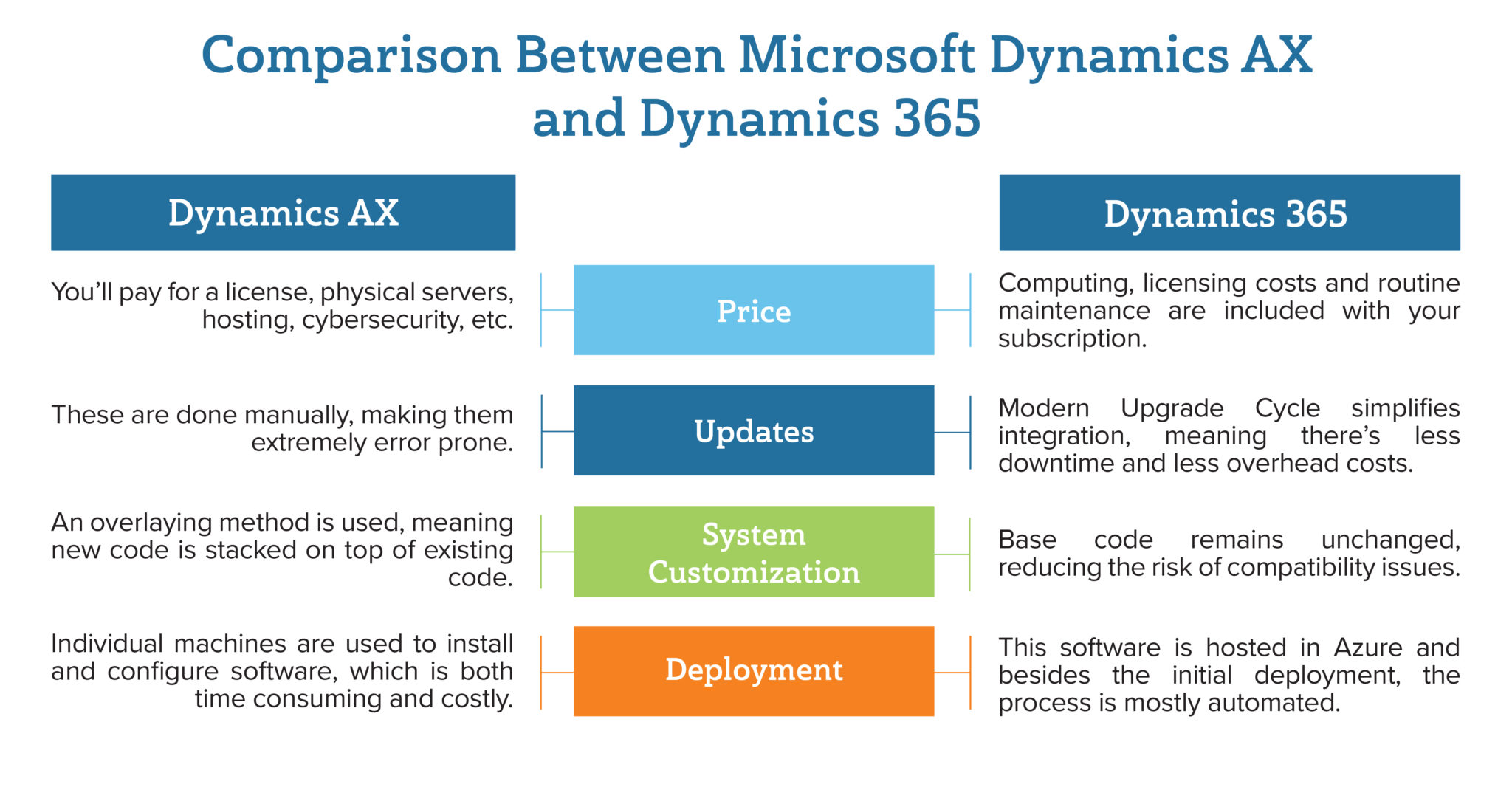 Dynamics AX vs Dynamics 365: Practical Comparison | Velosio