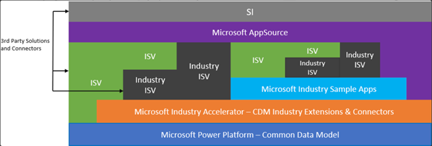Building Industry Vertical Solutions with Dynamics 365 Accelerators ... Building Industry Vertical Solutions with Dynamics 365 Accelerators ...