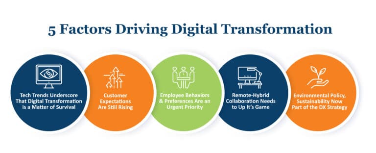 5 Drivers of Digital Transformation Today | Velosio