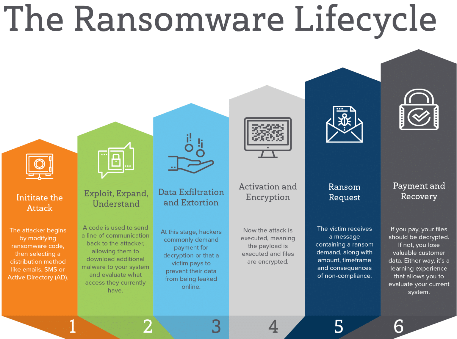 How Ransomware Works: Understanding the Threat | Velosio