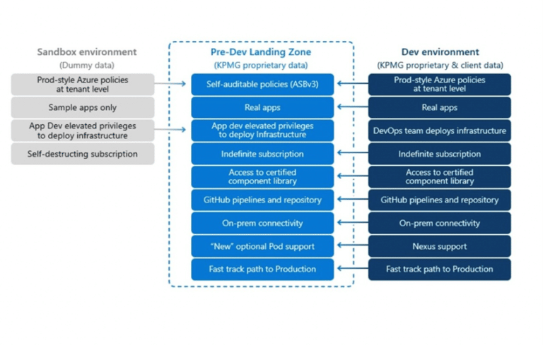 Powering Digital Transformation with Azure and Azure DevOps