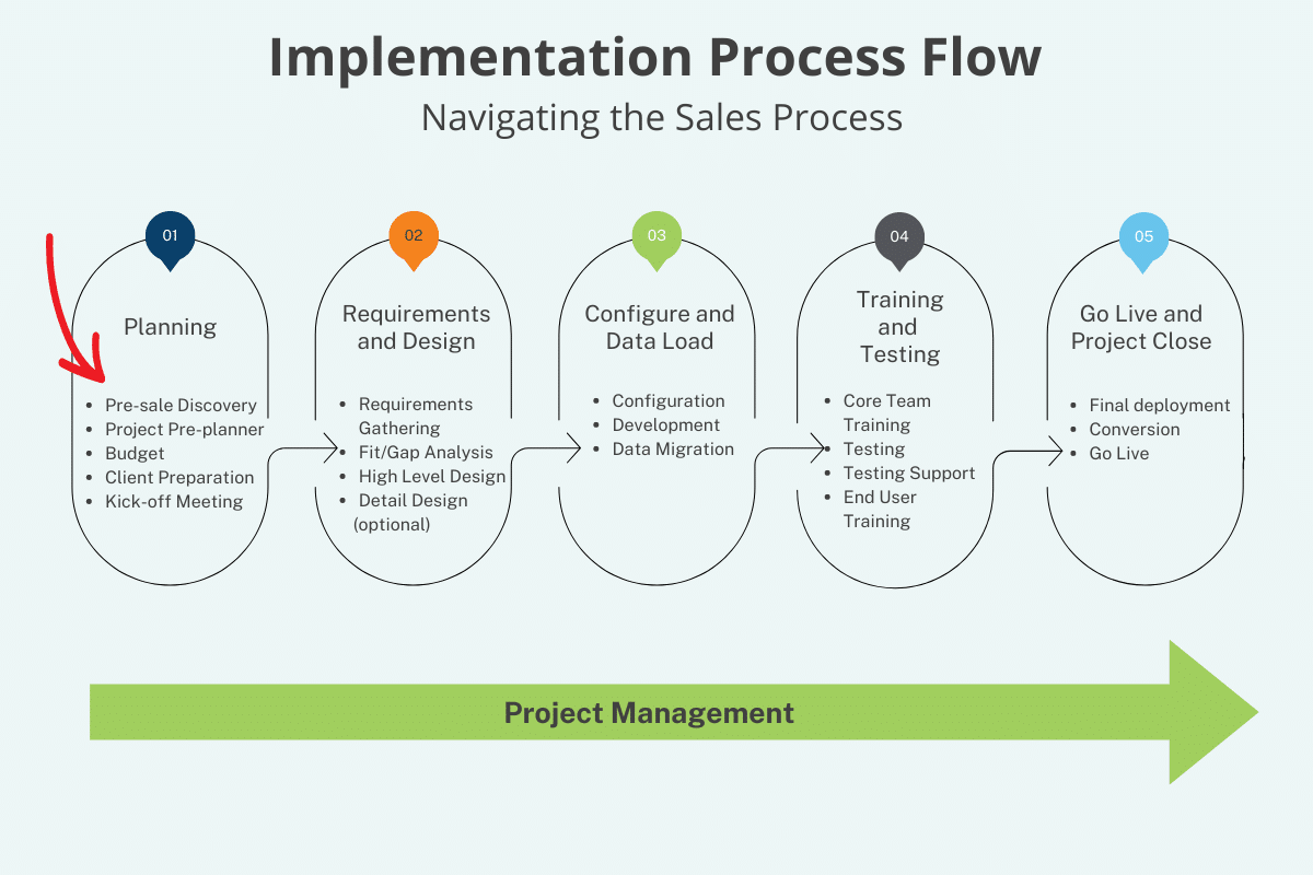 Pre-Sale Process Review When Changing VAR | Velosio