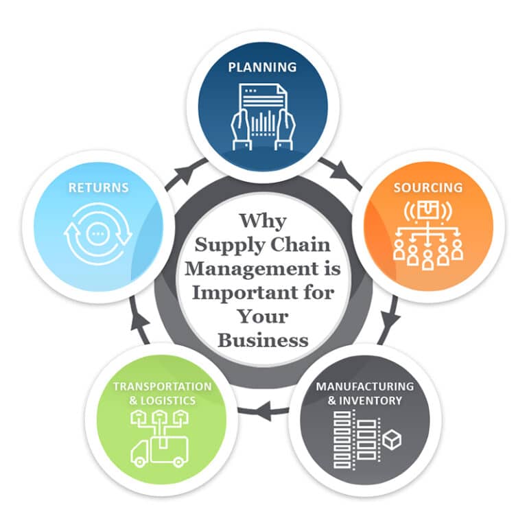 Why is Supply Chain Management Important for Your Organization | Velosio