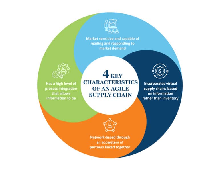 Benefits of an Agile Supply Chain | Velosio