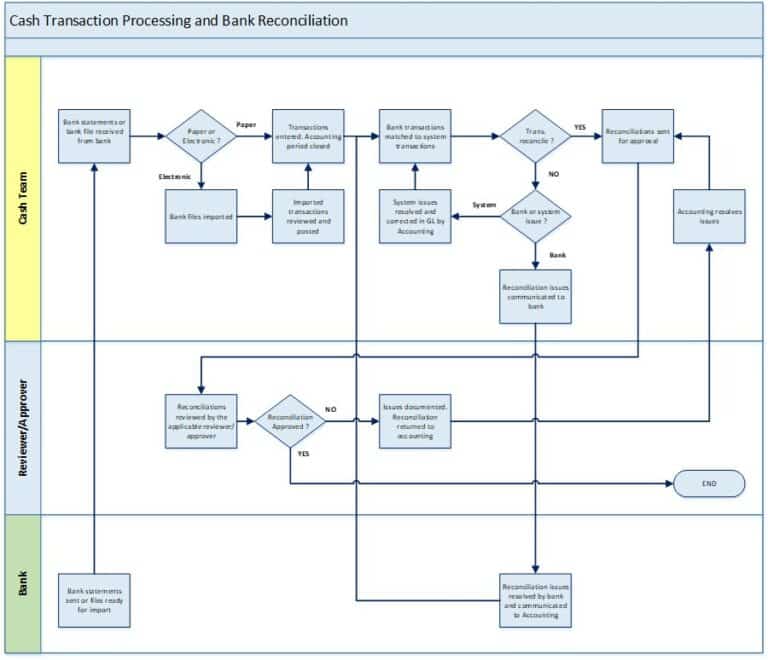 Transaction Processing for Banks & Reconciliation | Velosio