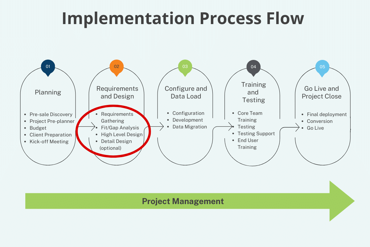 Erp Requirements Gathering Determine What Is Needed Velosio