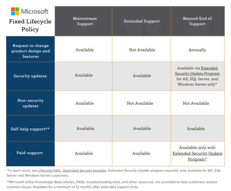 Dynamics SL 2018 Moves from Mainstream to Extended Support | Velosio