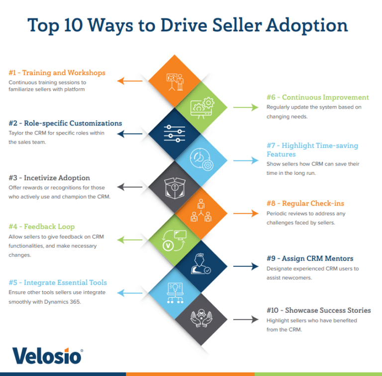 How to Improve Dynamics 365 CRM Seller Adoption Rate | Velosio