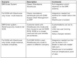 Dynamics 365 Supply Chain Warehouse Only Mode Explained | Velosio
