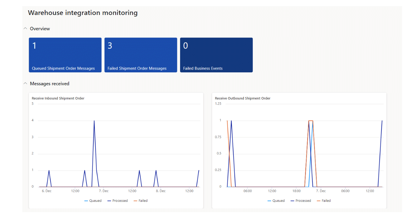 Dynamics 365 Supply Chain Warehouse Only Mode Explained | Velosio