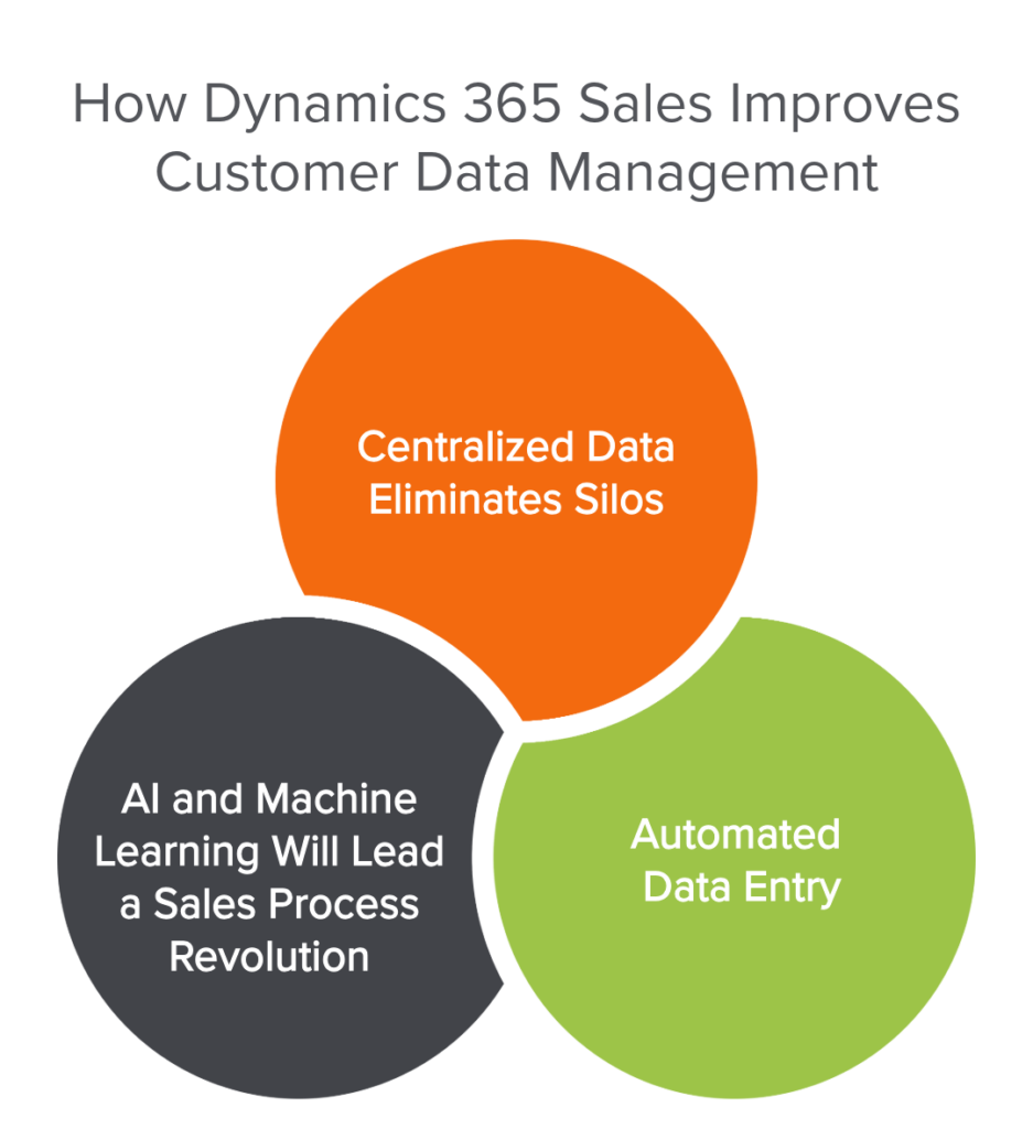 Use D365 Sales to Improve Customer Data and Reduce Errors | Velosio