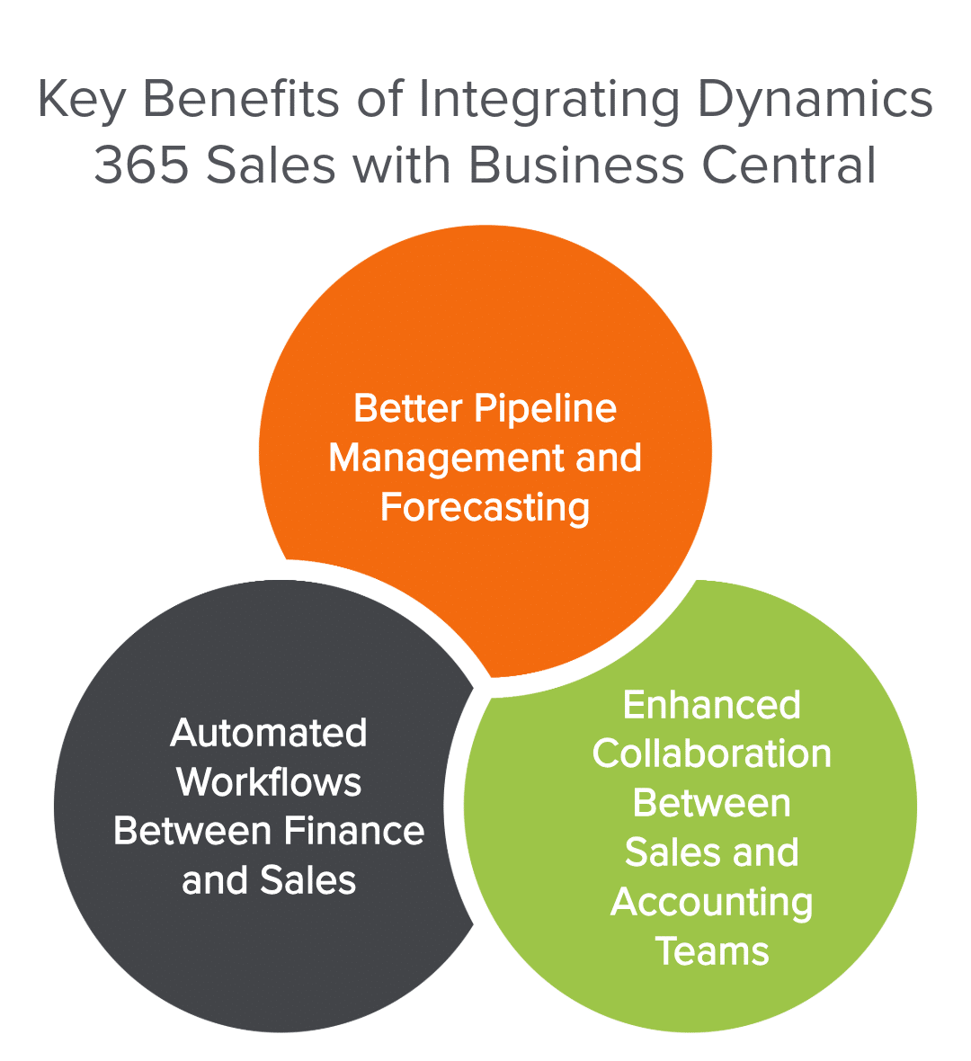 Benefits of Dynamics 365 Sales Integrating with Business Central | Velosio