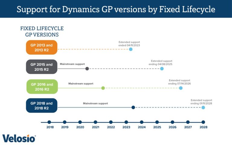 Microsoft Dynamics GP End of Life: A Full Breakdown and FAQ | Velosio