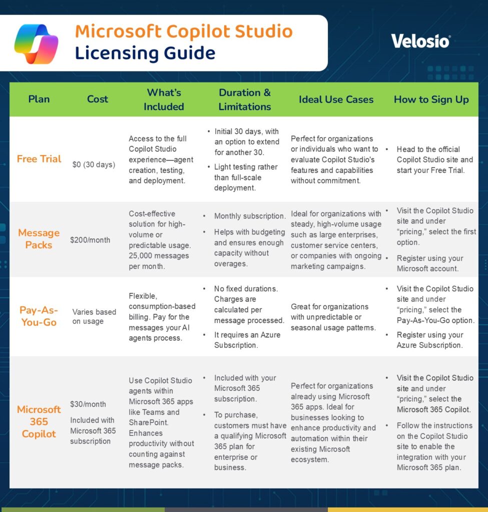 Complete Guide to Copilot Studio Licensing and Pricing | Velosio